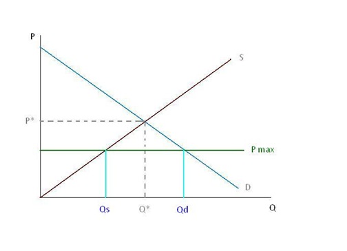 El punto de equilibrio, los precios máximos, los precios mínimos y…el ...